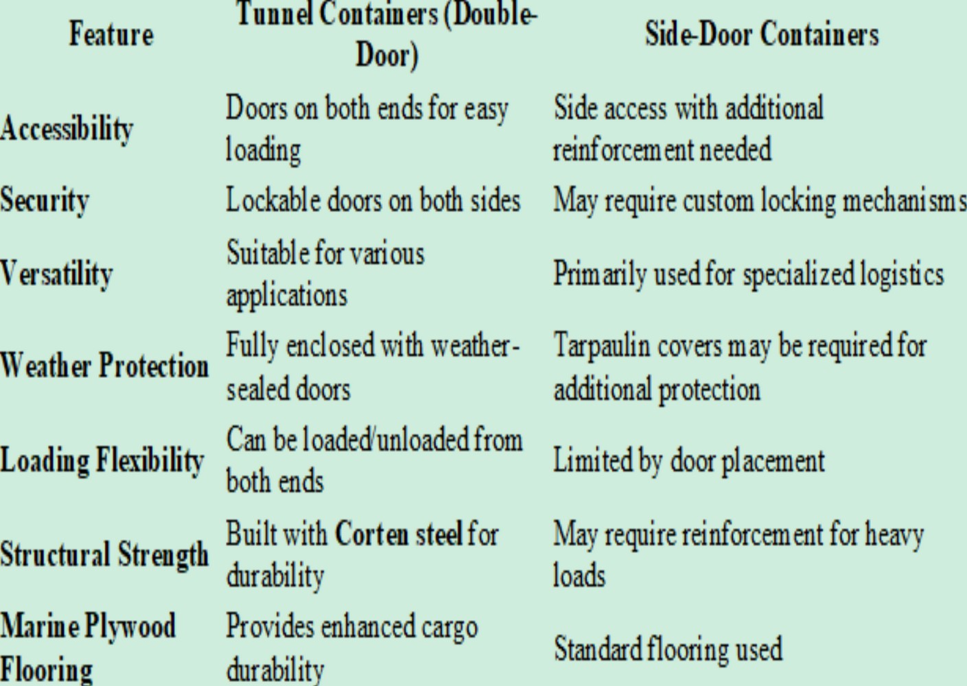 Shipping Container Door Options: Best Alternatives to Side-Door ...